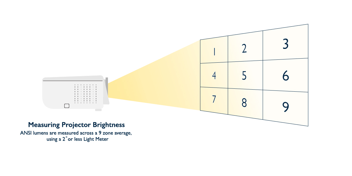 Finding Your Way Through the Various Measures of Brightness of ANSI ...